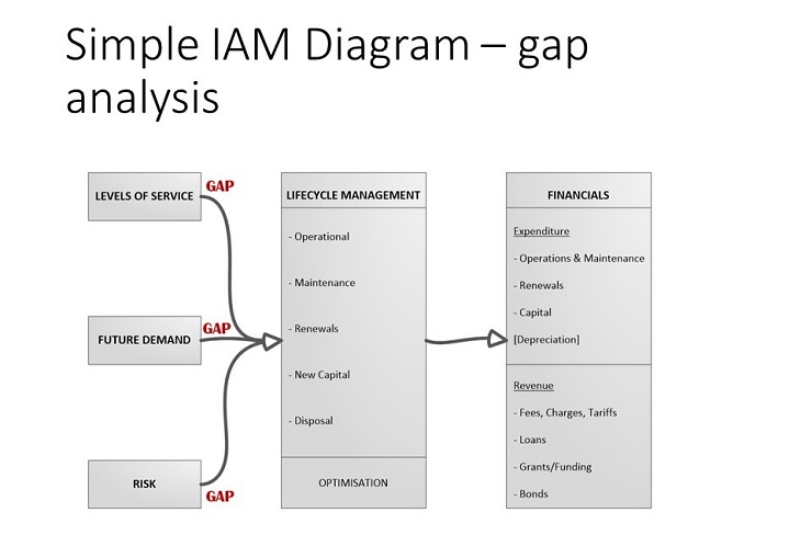 Gap Analysis And Review Infrastructure Asset Management Diagram
